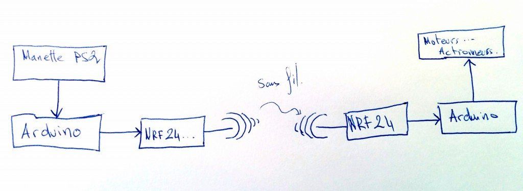 Réaliser une radiocommande avec ARDUINO, manette PS2 et nRF24L01 ...